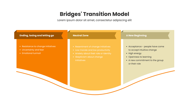 William Bridges Transition Model | Visual Paradigm Community